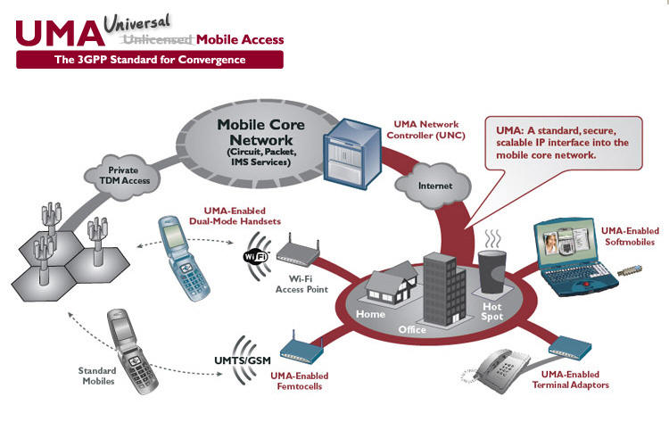 GAN (UMA): Generic Access Network: Unlicensed Mobile Access (UMA)